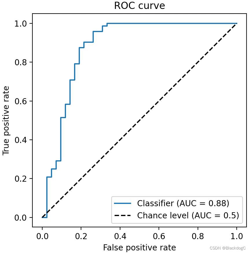 ROC曲线与PR曲线的理解与简单实现_民宿评论roc曲线-CSDN博客