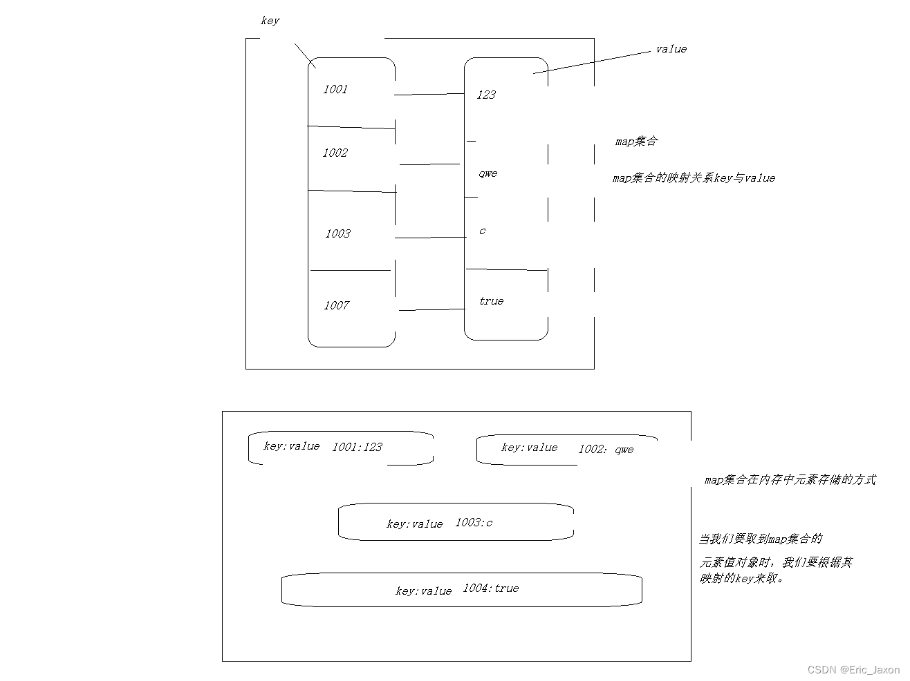 Java Map集合 Csdn博客 