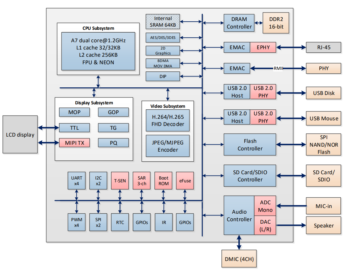 SSD202开发笔记 | 01- 东山Pi壹号开发板快速上手（原厂SDK快速入门）-CSDN博客