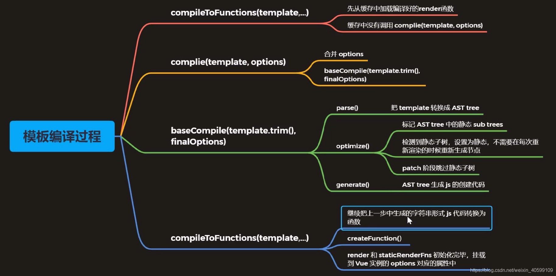 Vue 中模板编译的过程_vue模板编译的过程-CSDN博客
