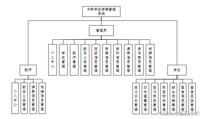 附源码 计算机毕业设计java中学学生学籍管理学生学籍管理系统界面原型图片 Csdn博客
