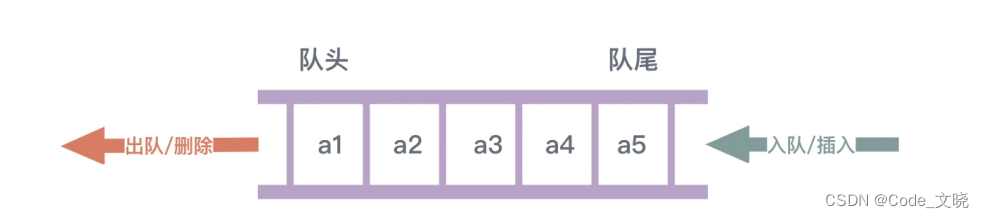【数据结构与算法】8：顺序队列、链式队列和循环队列链式循环队列 Csdn博客