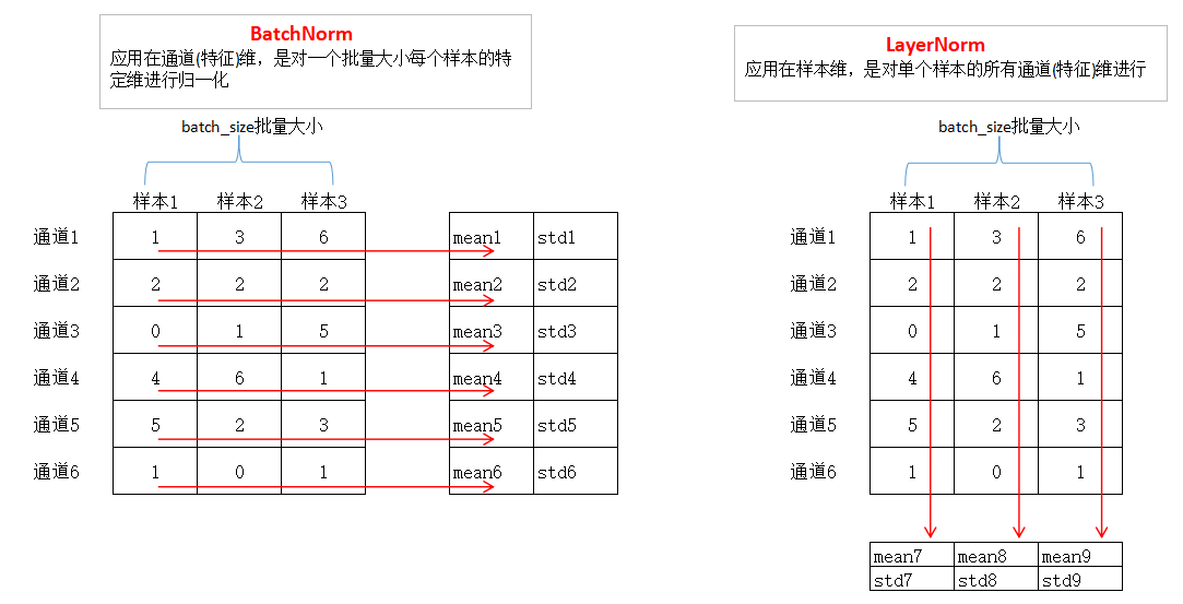 BatchNorm和LayerNorm的区别_laynorm和batchnorm的区别-CSDN博客