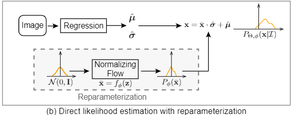 2D姿态估计regression-based之RLE损失函数_rle loss-CSDN博客