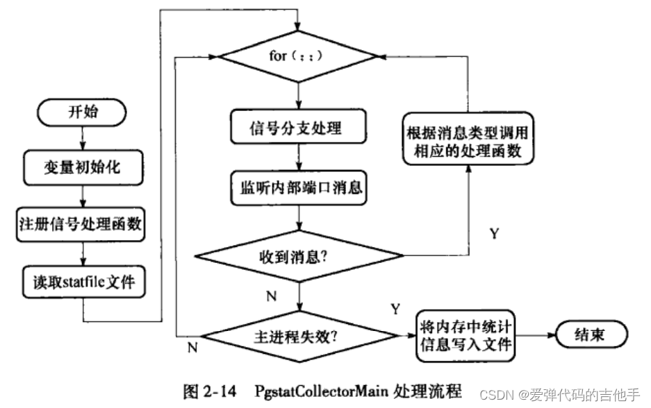 Postgresql源码学习笔记3 进程结构postgresql源码阅读 Csdn博客