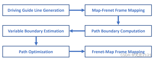 Apollo planning之PiecewiseJerkPathOptimizer_piecewise jerk path optimizer-CSDN博客