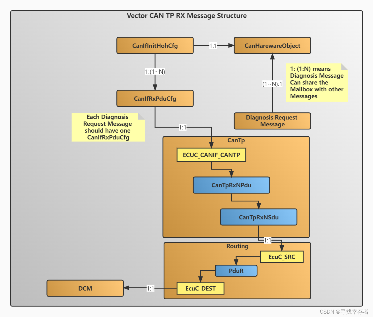 AUTOSAR Diagnosis Message Configuration-CSDN博客