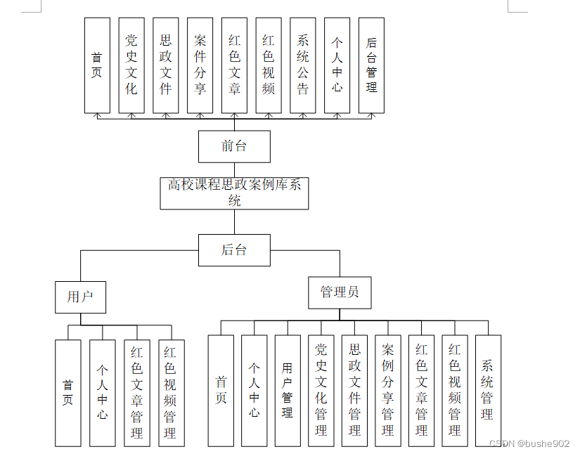 附源码计算机毕业设计ssm高校课程思政案例库系统思政案例课程管理系统 Csdn博客