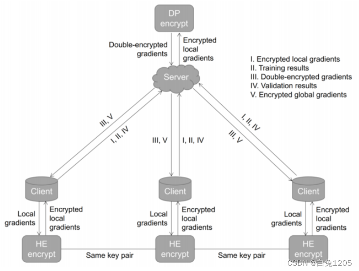 FedBoosting：Federated Learning with Gradient Protected Boosting for ...