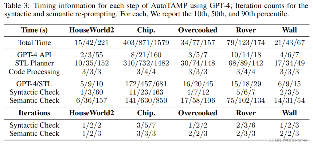 【论文笔记】Auto TAMP: Autoregressive Task and Motion Planning with LLMs as Translators and Checkers ...