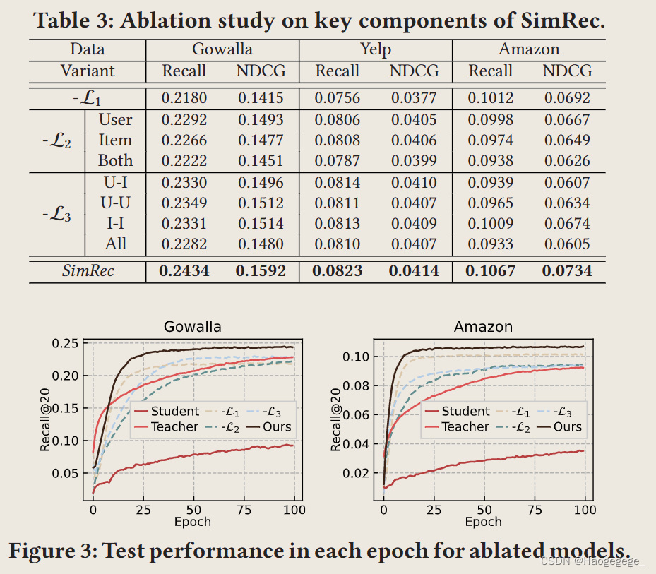 SimRec-Graph-less Collaborative Filtering-CSDN博客