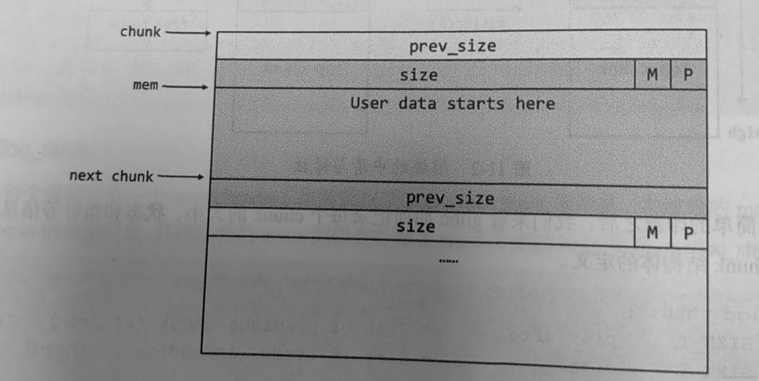 glibc堆概述（笔记）_glibc堆管理-CSDN博客