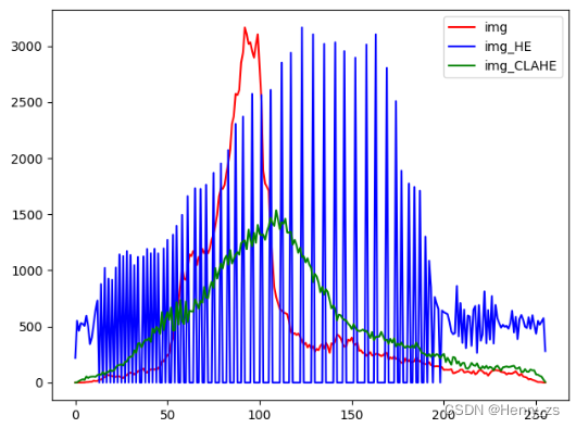 空域变换-直方图局部处理（CLAHE）_clahe处理_Henry_zhangs的博客-CSDN博客