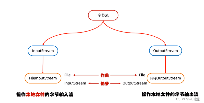 Javaio学习 学习 Csdn博客