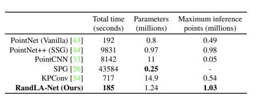 【论文阅读】randla Net Efficient Semantic Segmentation Of Large Scale Point Clouds局部空间编码 Csdn博客