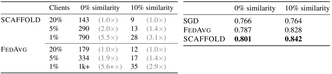 【联邦学习论文阅读】常用算法理解（SCAFFOLD、FedPD、FedBN）-目前仅SCAFFOLD-CSDN博客