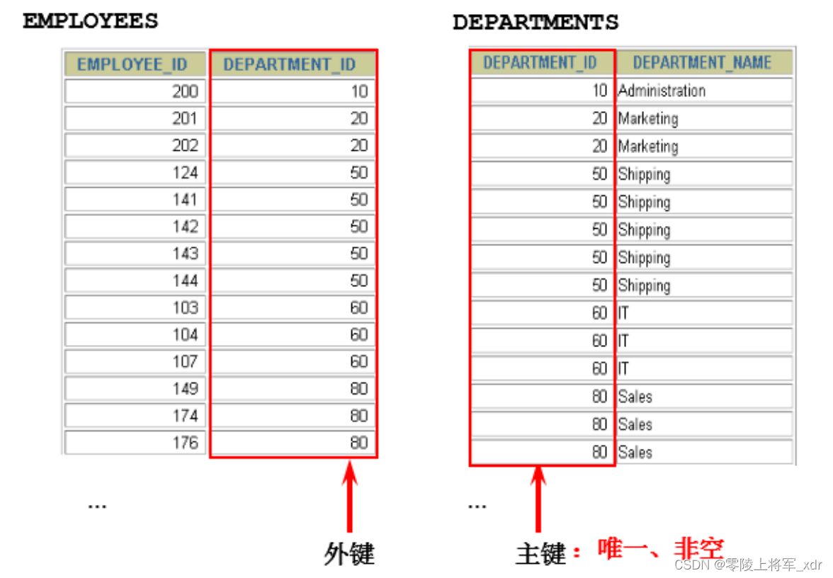 Mysql的多表查询 Csdn博客