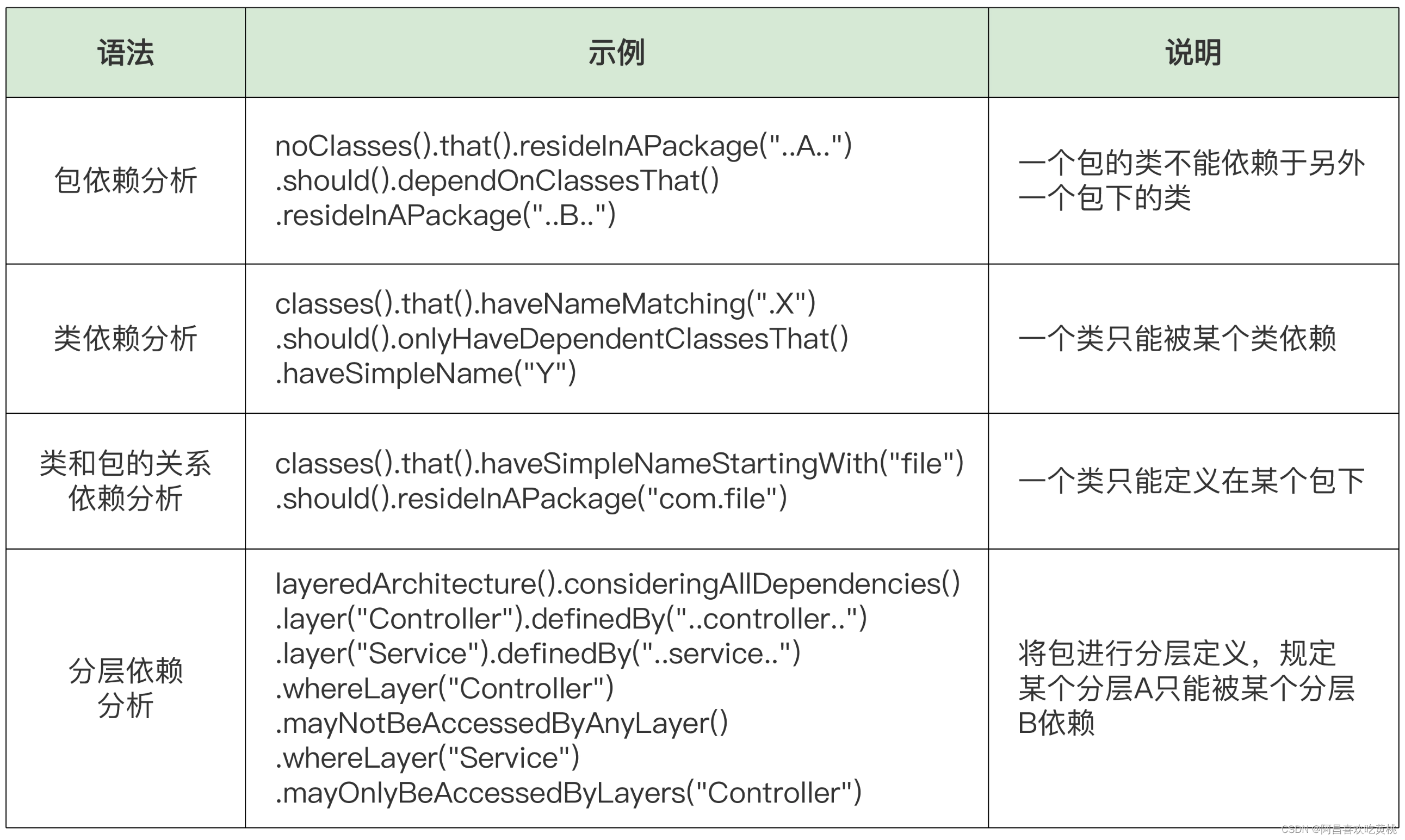 Day928.分析工具：几百万行规模的遗留系统怎么分析？ -系统重构实战_架构守护archunit-CSDN博客