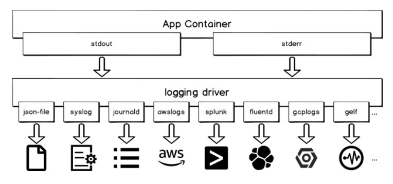 关于docker日志(持久化)技术实践_docker日志持久化-CSDN博客