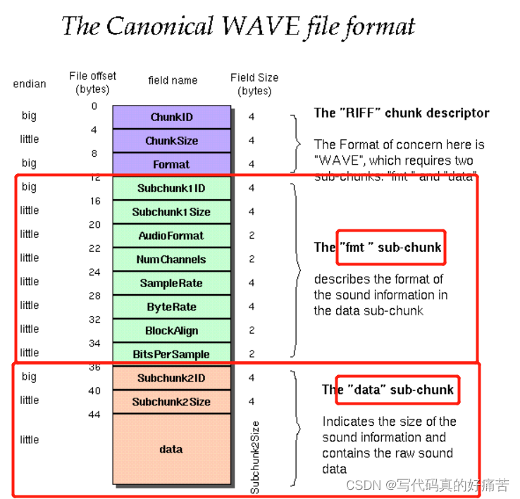 【数据压缩】第三周作业——WAV文件格式分析_wav16进制打开-CSDN博客