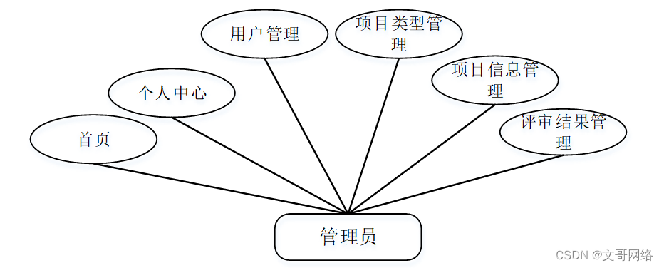 Springboot项目管理系统的专家评审模块1myn5 独有源码 如何选择高质量的计算机毕业设计 Csdn博客