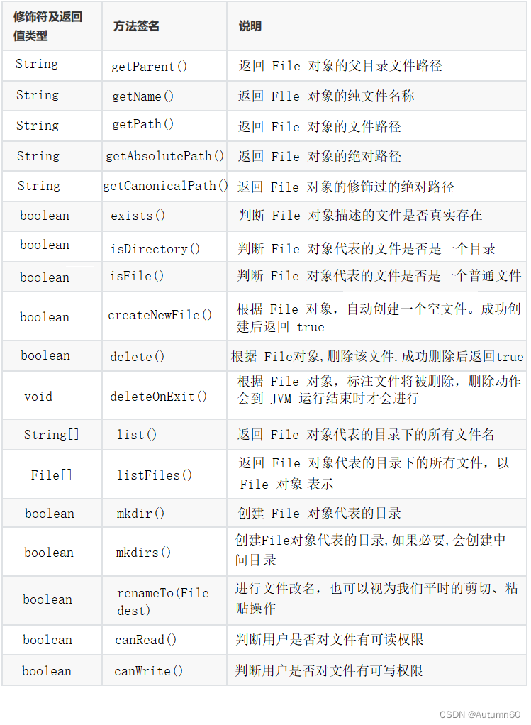 文件操作 与 Io文件操作方式和文件io的执行方式有什么区别 Csdn博客