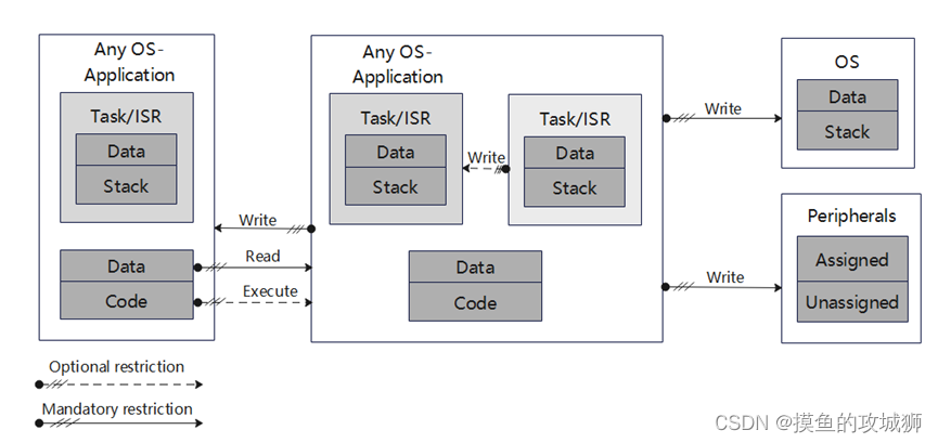 Autosar模块介绍：AutosarOS_4（资源保护）_autosar 内存保护-CSDN博客