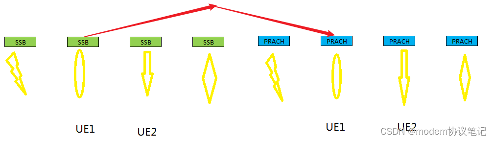 NR PRACH(四)PRACH与SSB的映射_ssb和prach_modem协议笔记的博客-CSDN博客