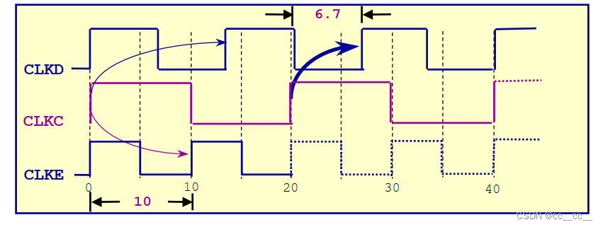 Synthesis流程_约束_策略_synthesis logic level-CSDN博客