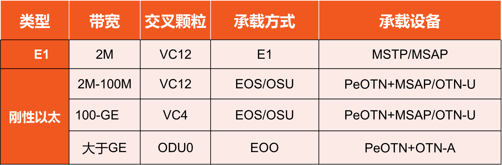 光通路数据单元(ODU)，ODUk，同步传送模块（STM），虚容器（VC）等级_odu0到odu4速率-CSDN博客