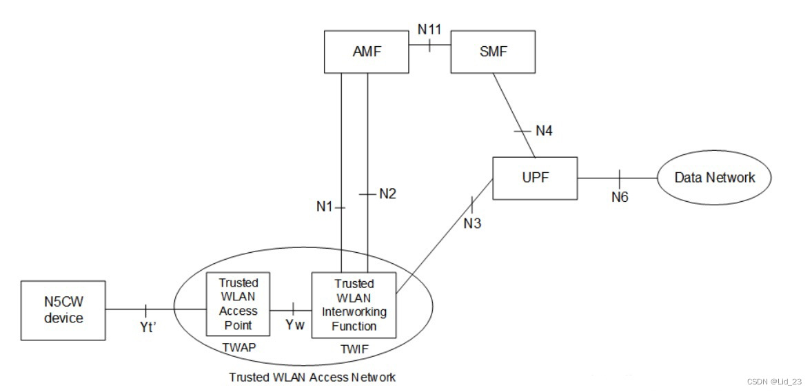 非3GPP接入与TWIF-CSDN博客