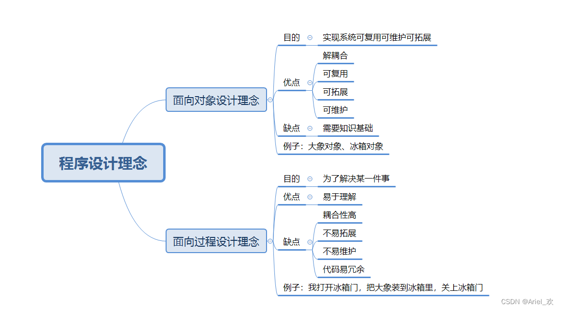 再度思考面向过程和面向对象如何体会面向对象程序设计与面向过程程序设计在思路上的区别 Csdn博客