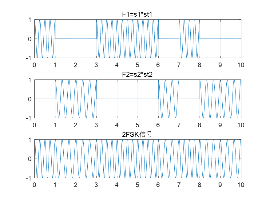 【Matlab】2FSK二进制频移键控波形生成_对于固定序列画出2fsk波形-CSDN博客