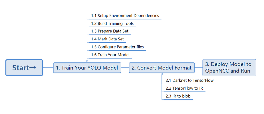 OpenVINO应用案例：部署YOLO模型到边缘计算摄像头_openvino yolo-CSDN博客