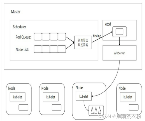 kubernetes# 核心组件篇_kubernetes核心组件-CSDN博客