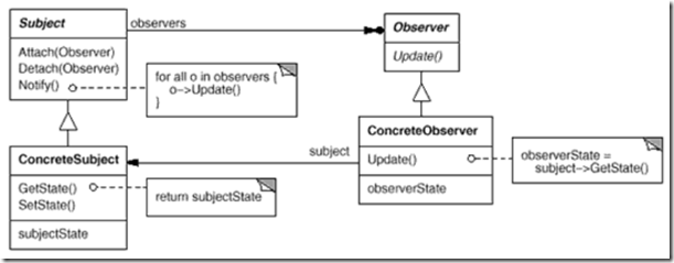 【C#设计模式】16.观察者模式（Observer Pattern）【行为型】-CSDN博客
