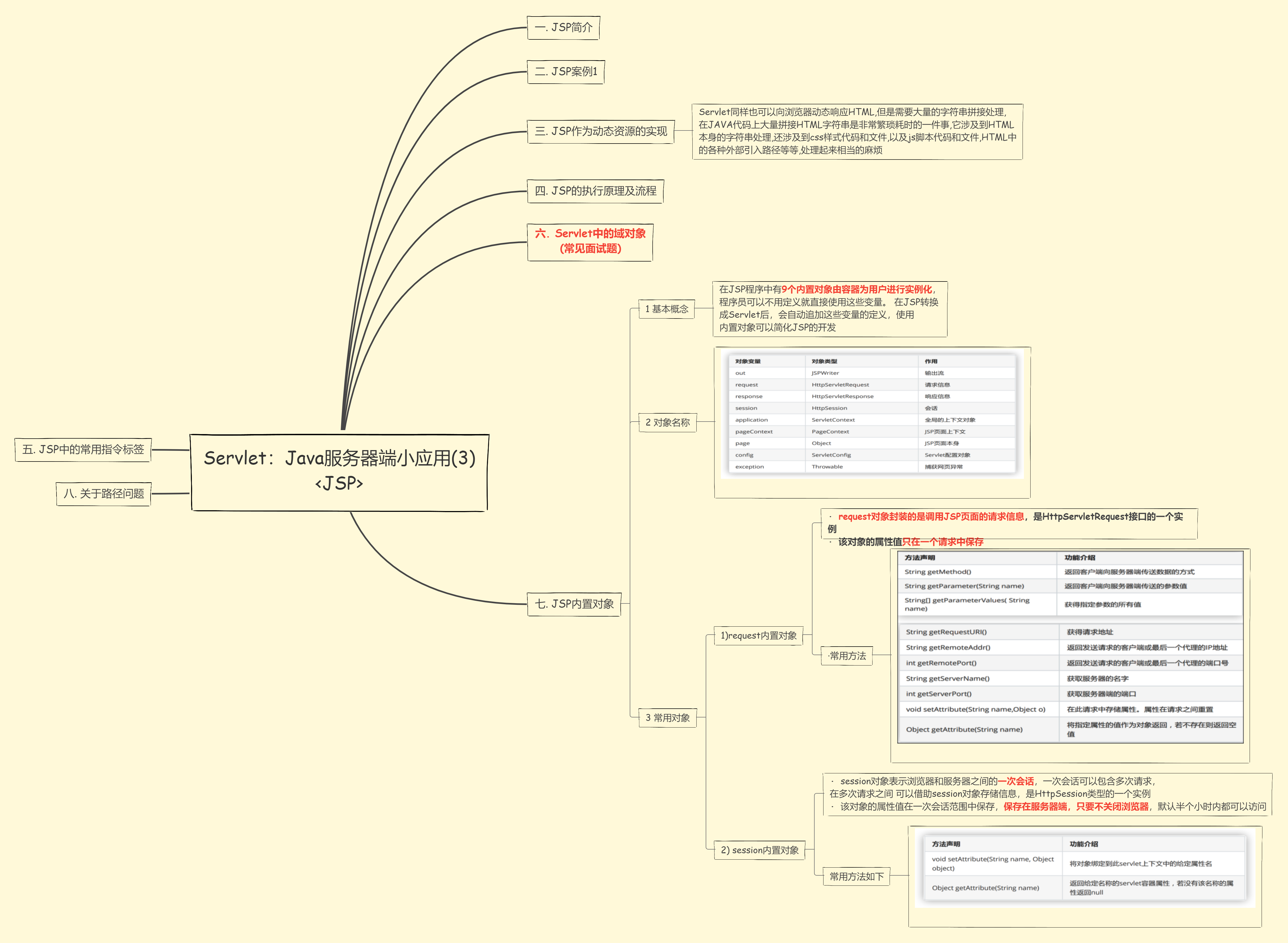 【servlet：java Web服务器】jsp 基本知识点与总结 思维导图jsp思维导图 Csdn博客 