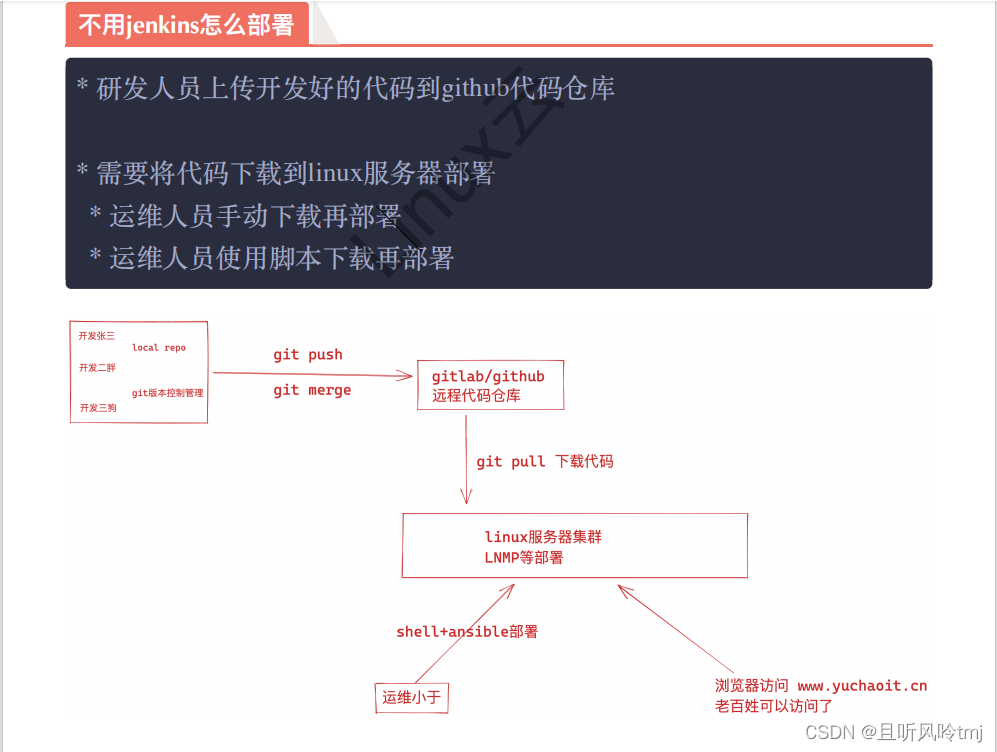 基于gitgitlabjenkins实现python项目自动化发布jenkins Git 的python 项目 发布 Csdn博客