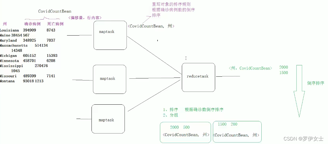 Hadoop编程——第五章:(6)mapreduce自定义排序案例使用mapreduce对每个州的病例数进行排序 Csdn博客