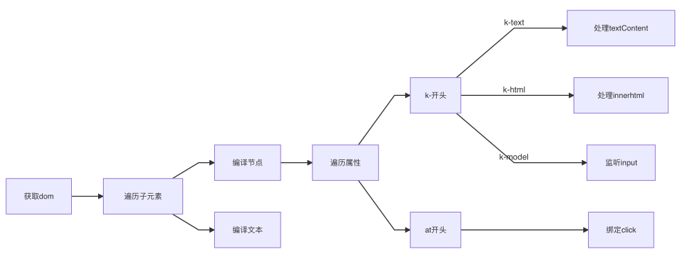 Vue单向数据绑定和双向数据绑定vue的单向绑定和双向绑定的区别 Csdn博客 7669