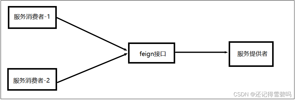 Feign远程服务调用_fegin远程服务调用-CSDN博客