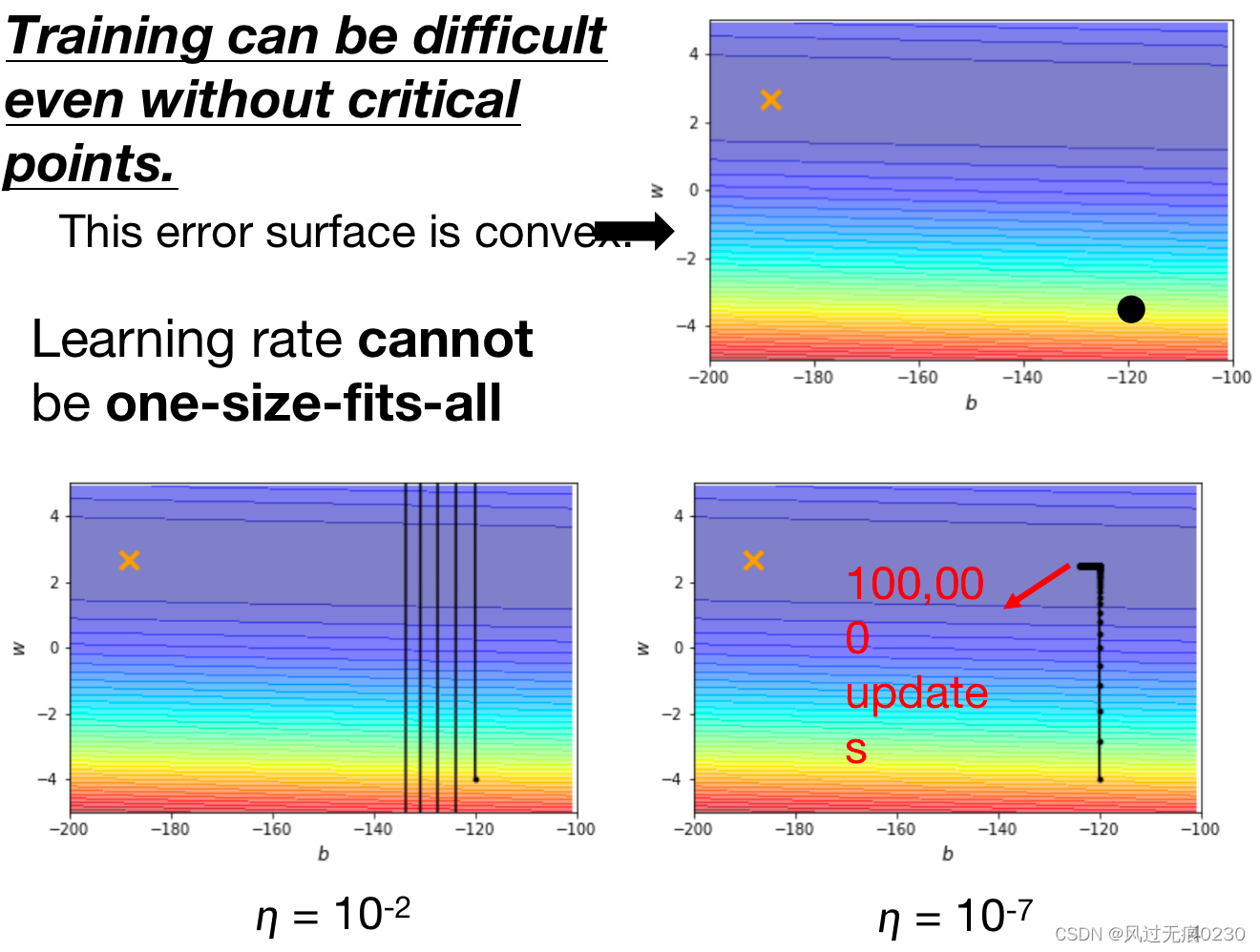 2.3 自适应学习率(Adaptive learning rate)-CSDN博客