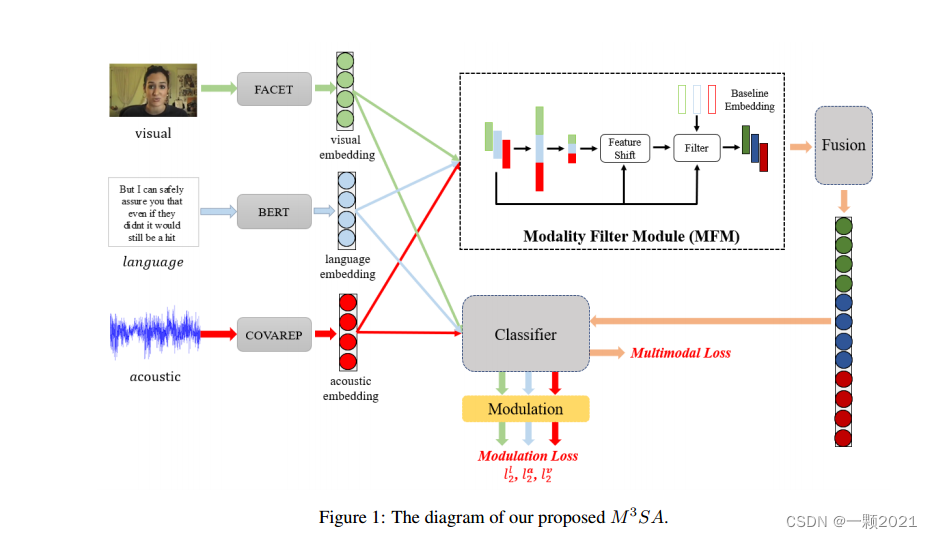EMNLP(2021) Which is Making the Contribution: Modulating Unimodal and Cross-modal Dynamics for ...