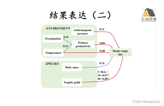 R语言生物群落数据统计分析应用实践技术piecewise Sem Csdn博客 