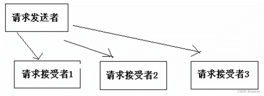 19chain Of Responsibility职责链（行为型模式） Csdn博客 