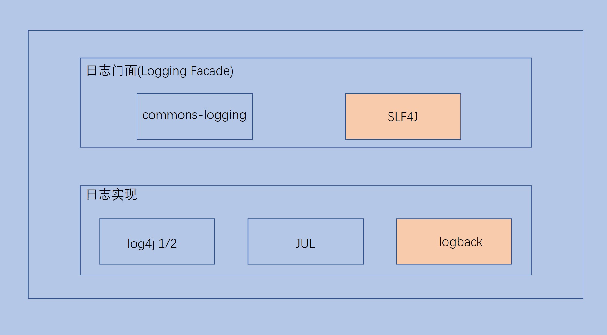 Springboot~日志的作用、分类、格式和持久化、lombok原理解析 Springboot日志分类 Csdn博客