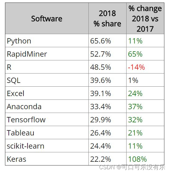 Python火爆几点原因：这些数据告诉你python什么时候开始火的 Csdn博客 