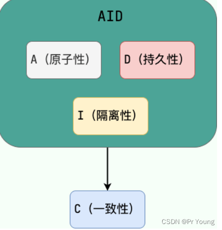 事务的四大特性：ACID_事务的哪个特性可以为这类应用需求提供保障-CSDN博客