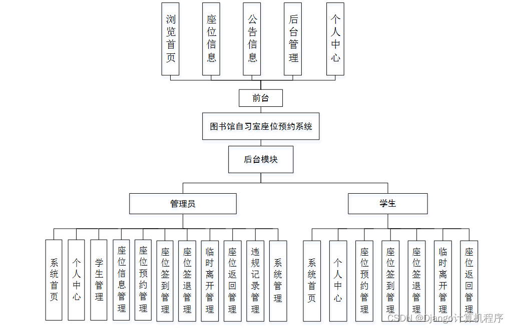 计算机毕设ssm基于JAVA的图书馆自习室座位预约系统194fd9(源码+数据库+LW)_预约座位系统的后端关系用例图-CSDN博客