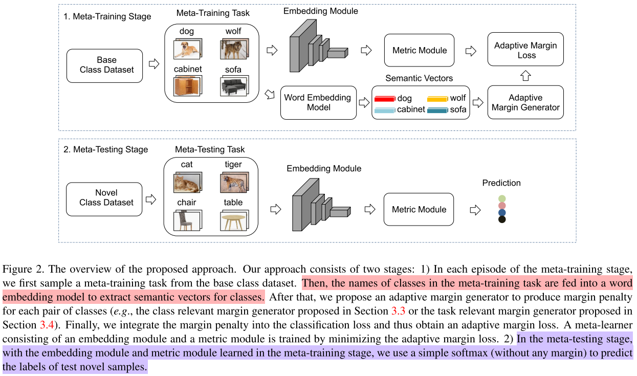 论文阅读《Boosting Few-Shot Learning With Adaptive Margin Loss》-CSDN博客